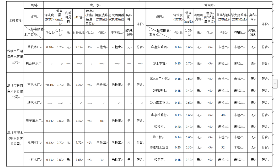深圳市水务局2023年4月城市供水水质公报-深圳政府在线_深圳市人民政府门户网站