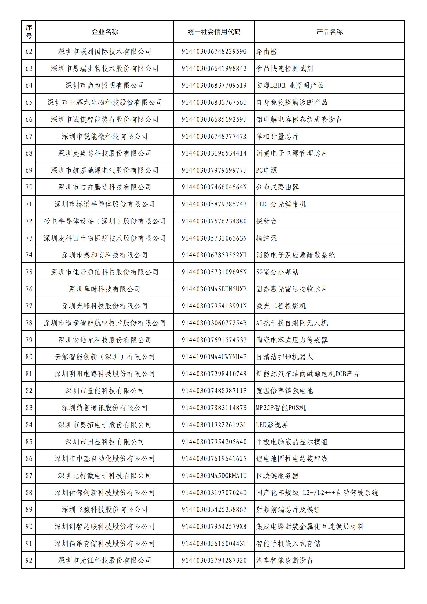 市工业和信息化局关于第二批深圳市制造业单项冠军企业公示的通知-深圳政府在线_深圳市人民政府门户网站